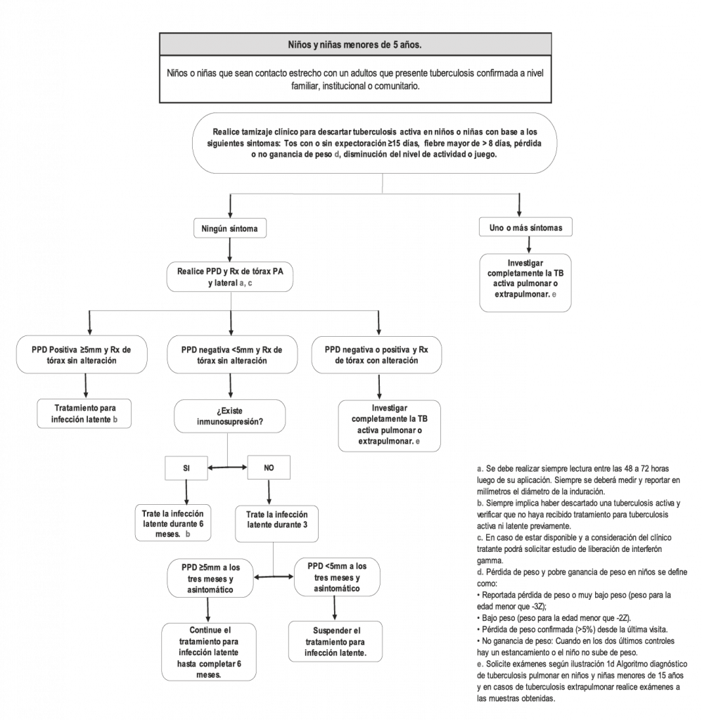 Tuberculosis – Herramienta Clínica Primera Infancia